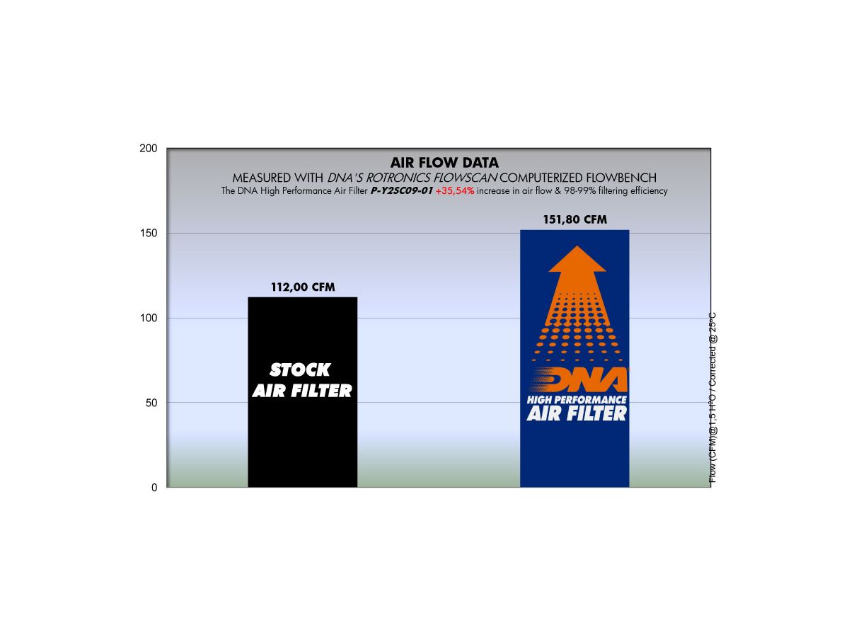 P-Y2SC09-01 FILTRO ARIA COTONE DNA YAMAHA X-MAX 250 2005-2017